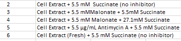 the reduction of DPIP by Succinate dehydrogenase | Chegg.com