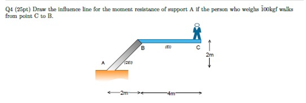 Solved Q4 ﻿Draw the influence line for the moment resistance | Chegg.com