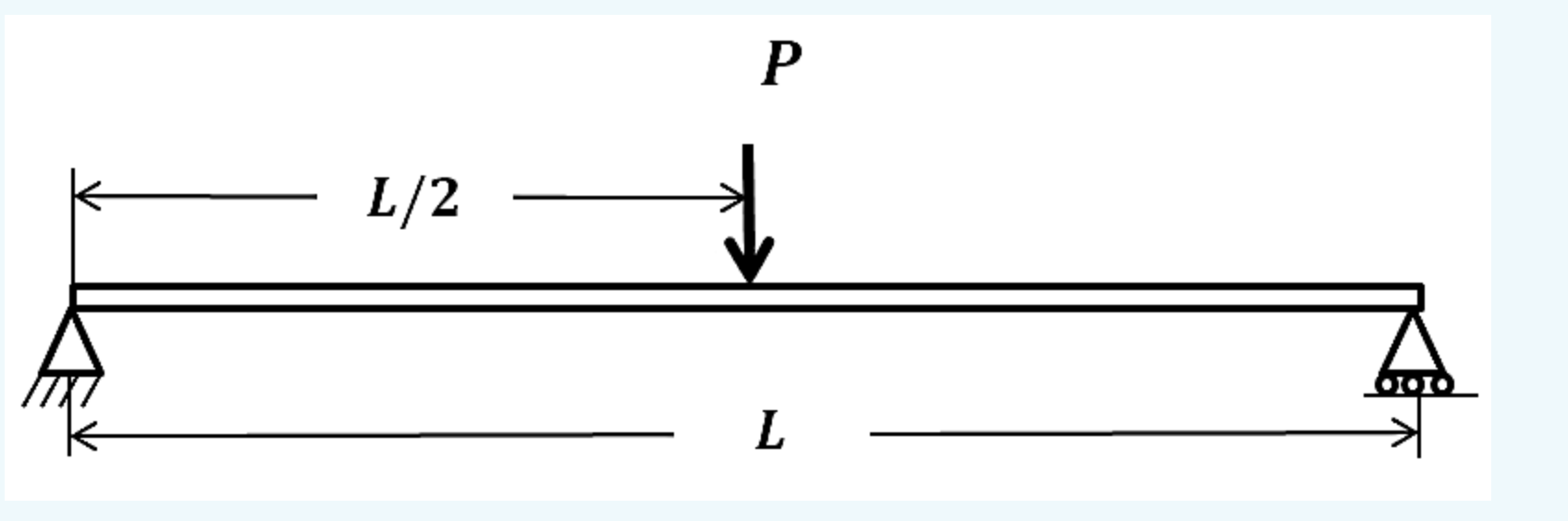 Solved Consider the standard case of a simply supported beam | Chegg.com
