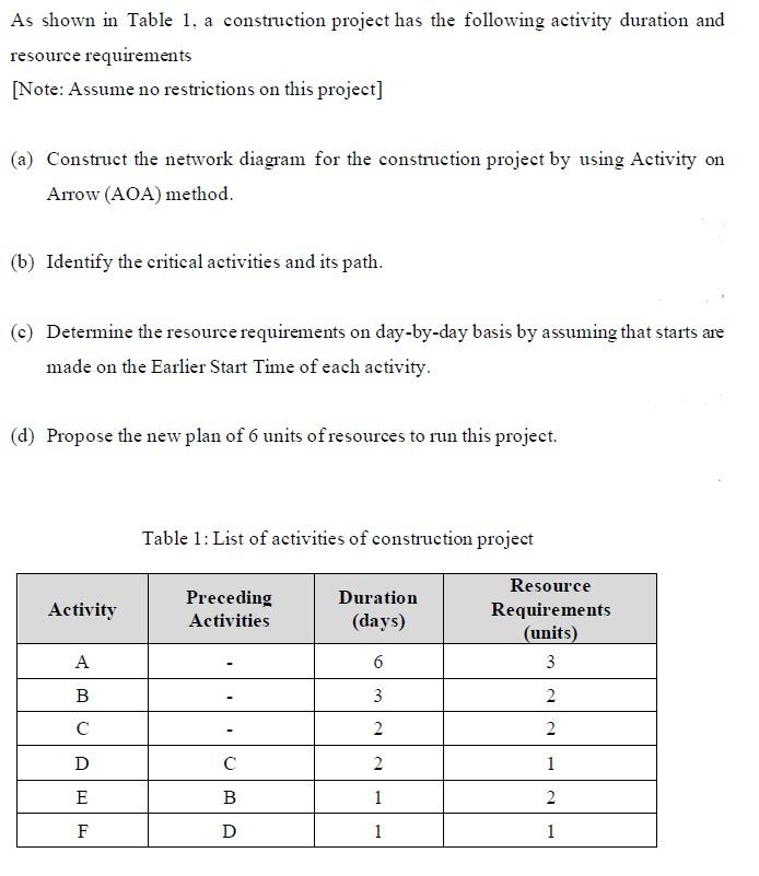 Solved As shown in Table 1. a construction project has the | Chegg.com