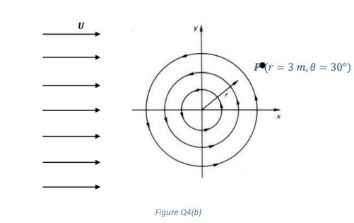 Solved A line vortex is located in a uniform stream of fluid | Chegg.com