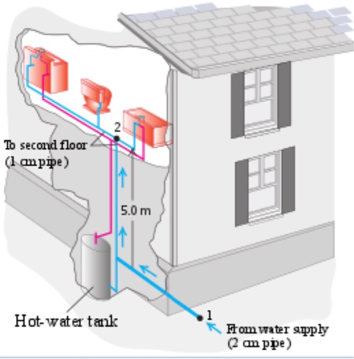 Solved Water enters a house through a pipe with an inside | Chegg.com