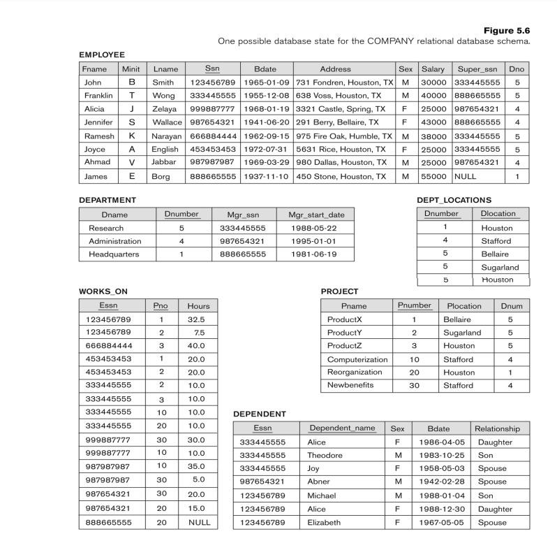 Solved 1 Use The Alter Table Command To Add A Check