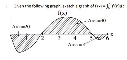 Solved Given the following graph, sketch a graph of F(x) = | Chegg.com