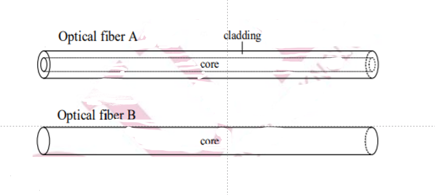 Solved Q.2 Figure Q.2 shows the structure of two types of | Chegg.com