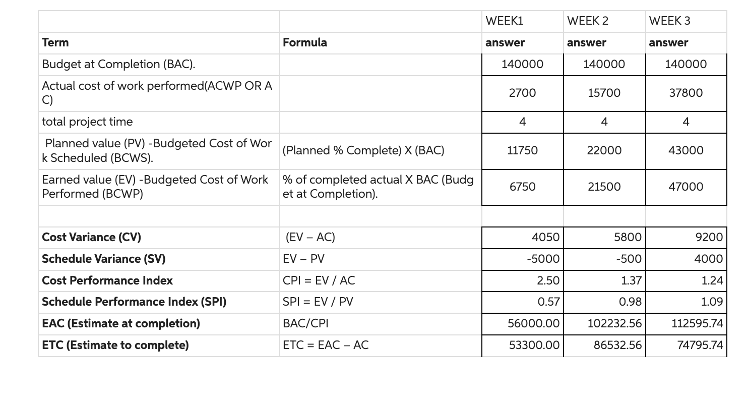 Solved Question: Earned value management dashboard Based on | Chegg.com
