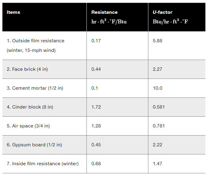 Solved 7. A typical exterior masonry wall of a house, shown | Chegg.com
