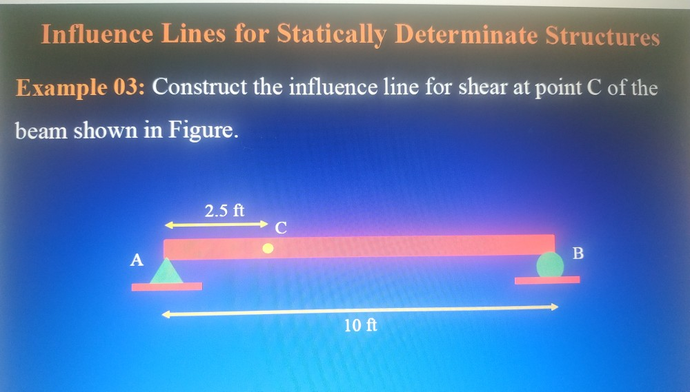 Solved Construct the influence line using tabular method and | Chegg.com