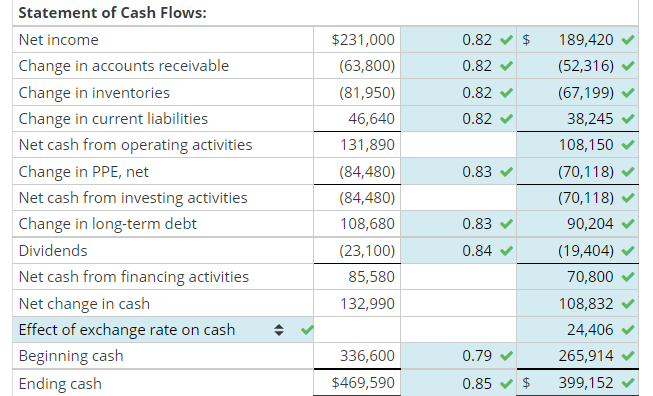 Translation of financial statements Assume that your | Chegg.com