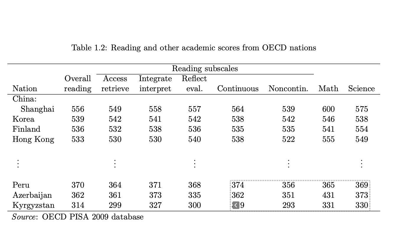 Look at the academic score data in Table 1.2. The | Chegg.com
