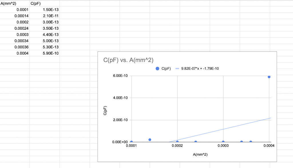 Solved Physics Equation of trendline: ________________ 𝐶/𝐴 | Chegg.com