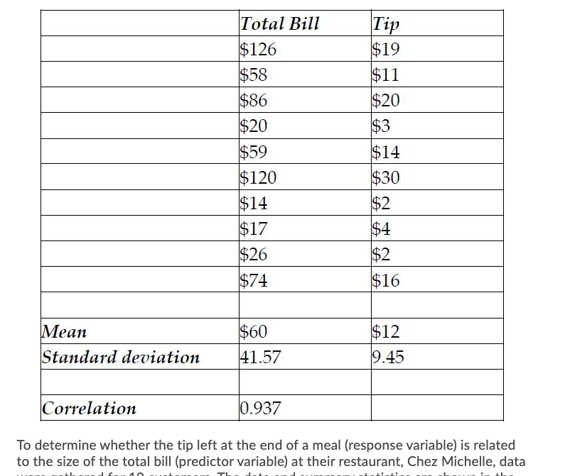Solved Total Bill $126 $58 $86 $20 $59 $120 $14 $17 $26 Tip | Chegg.com
