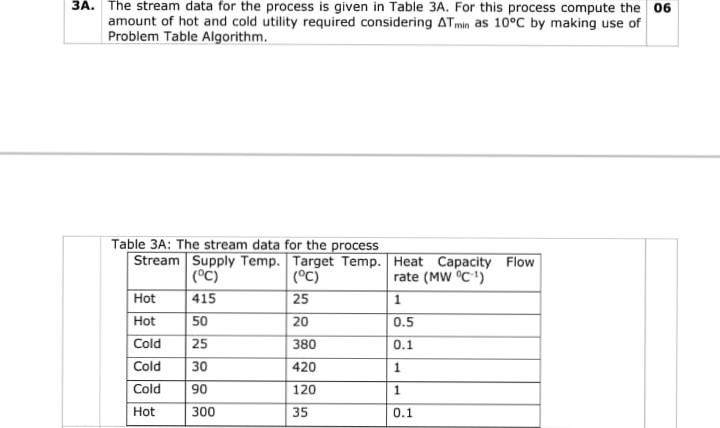 Solved 3A. The stream data for the process is given in Table | Chegg.com
