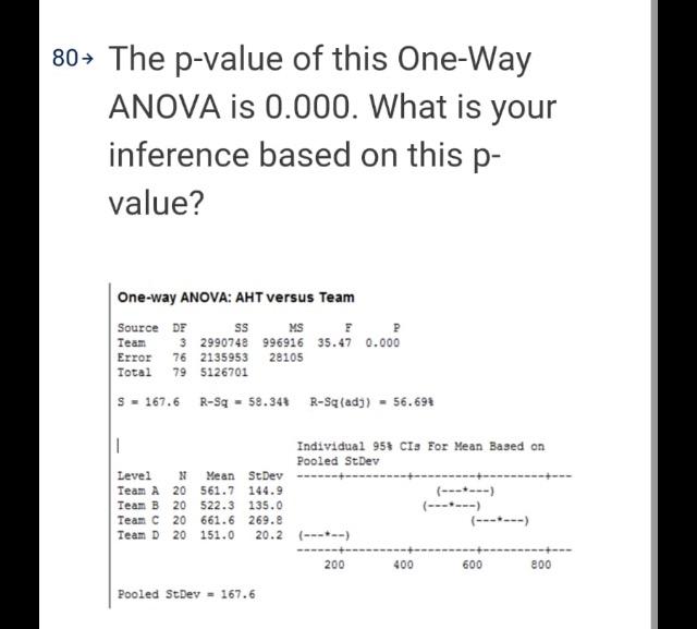 Solved 30→ The p-value of this One-Way ANOVA is 0.000. What | Chegg.com