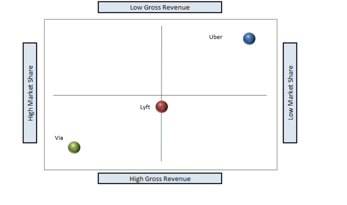 Solved The firm selected is Uber and their competitions are | Chegg.com