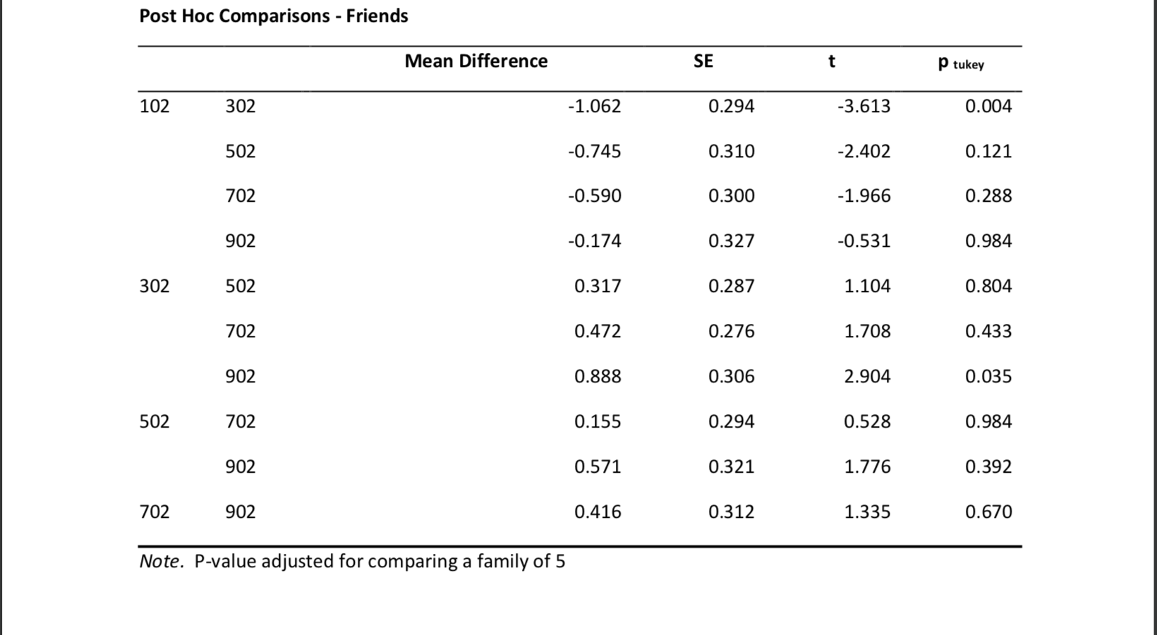 Write up an analysis of variance results in APA | Chegg.com