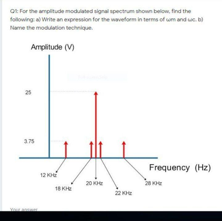 Solved Q1: For the amplitude modulated signal spectrum shown | Chegg.com