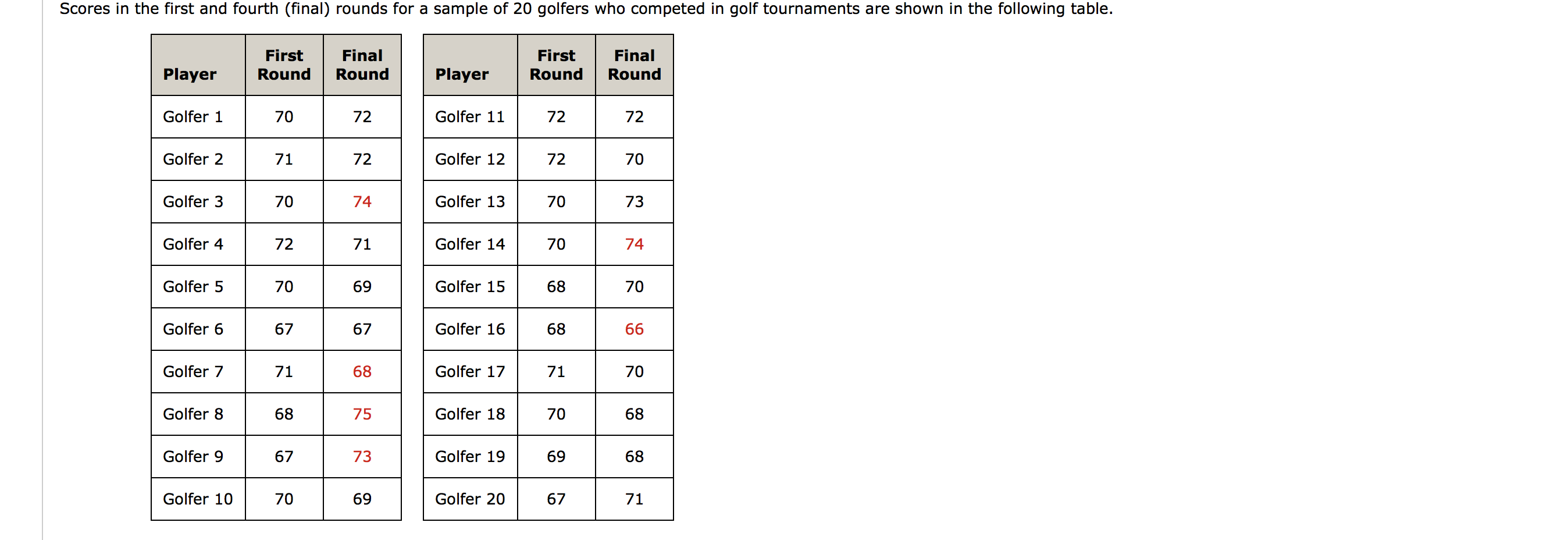 Solved Scores in the first and fourth (final) rounds for a | Chegg.com