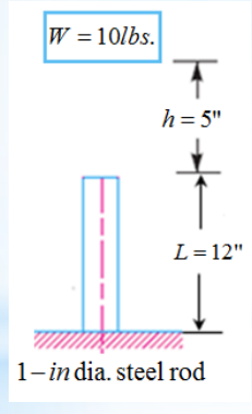 Solved Calculate the impact load of the figure | Chegg.com