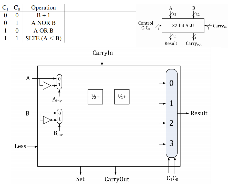 Consider the specification of a 32-bit ALU given | Chegg.com