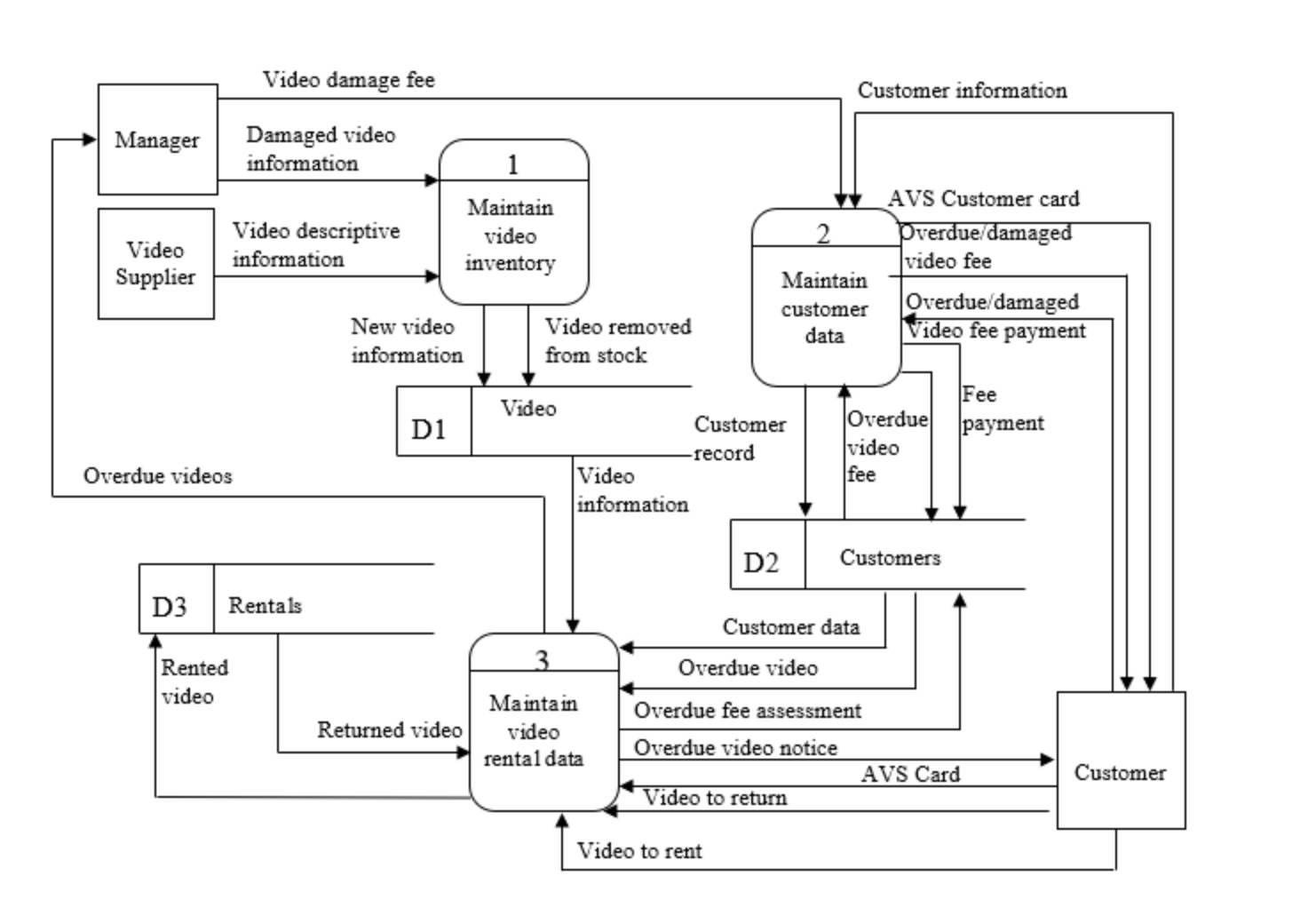 Solved Design a storyboard for the following DFD. | Chegg.com
