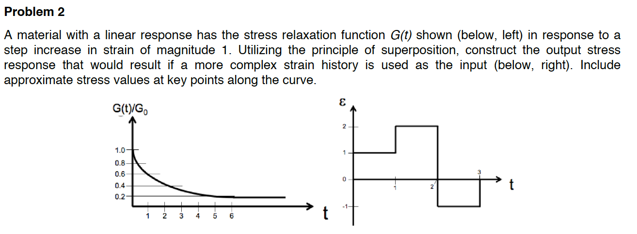Problem 2 A material with a linear response has the | Chegg.com