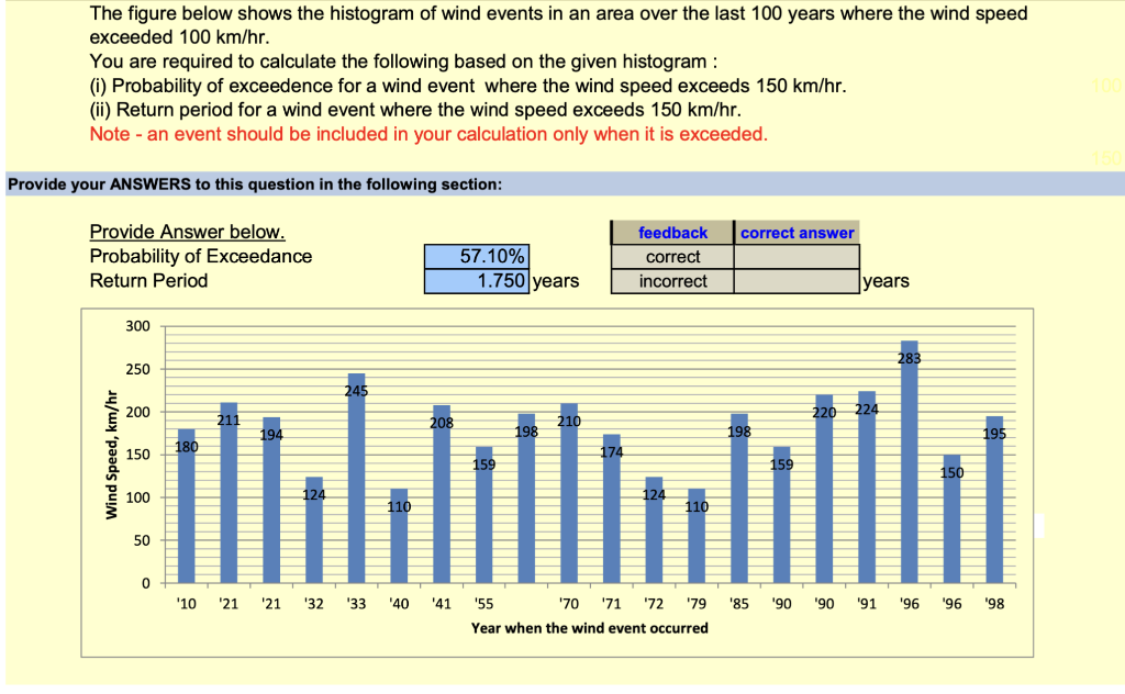 Solved The figure below shows the histogram of wind events | Chegg.com