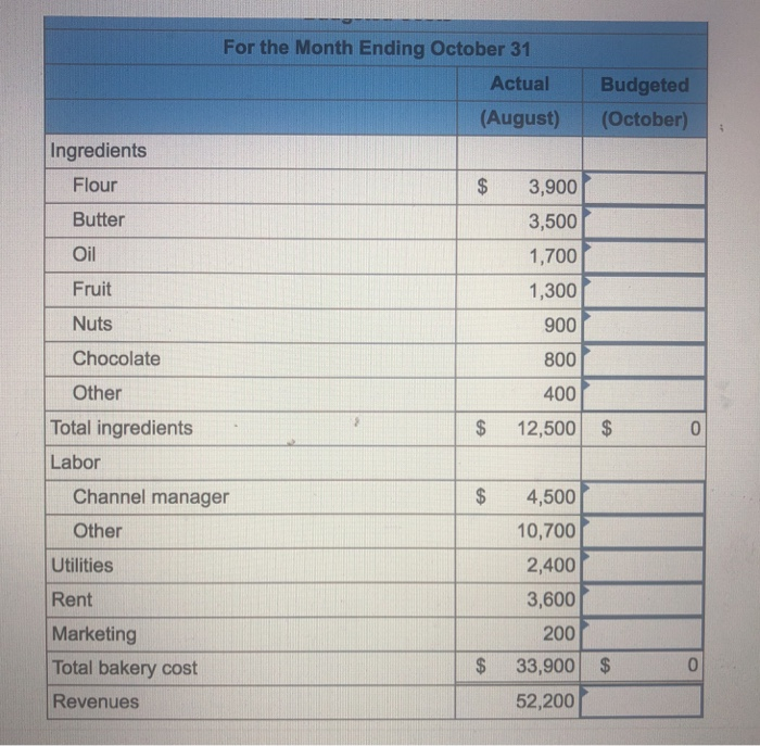 Solved Assume that The AM Bakery is preparing a budget for | Chegg.com