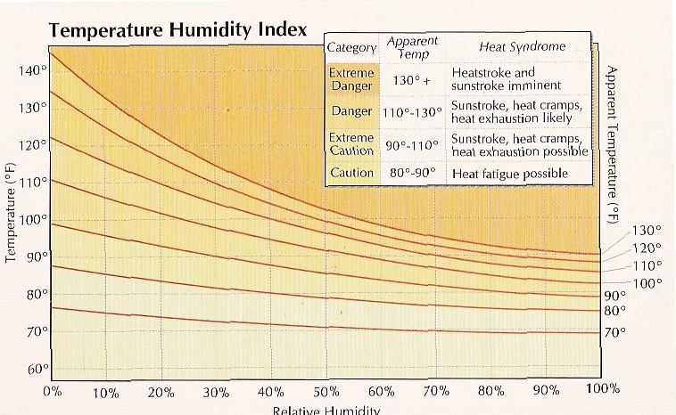 Solved (a) The air is 80 F and 80% RH. What does the air | Chegg.com