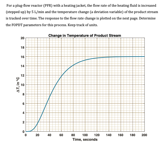 Solved For a plug-flow reactor (PFR) with a heating jacket, | Chegg.com