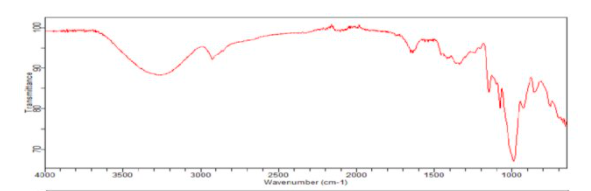 Fig. a below represents the spectrum of glycerol, Fig | Chegg.com