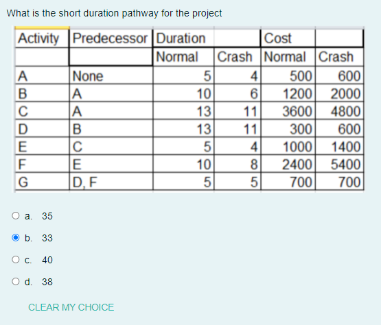 Solved What is the short duration pathway for the project | Chegg.com
