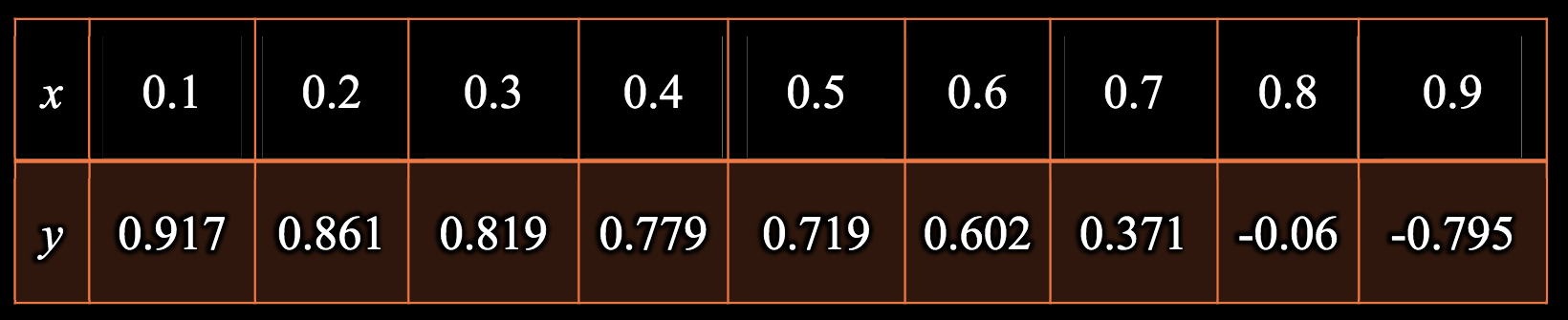 Solved There is data in the table below. Apply the linear | Chegg.com