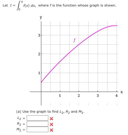 Solved Let I=∫04f(x)dx, where f is the function whose graph | Chegg.com