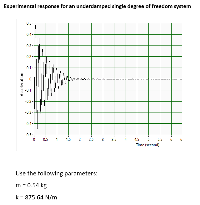 Solved Experimental response for an underdamped single | Chegg.com