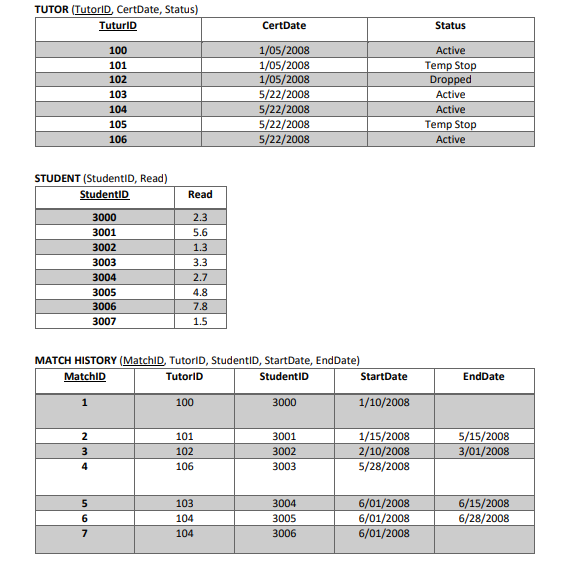 Solved 1. Write SQL statements to create the tables | Chegg.com