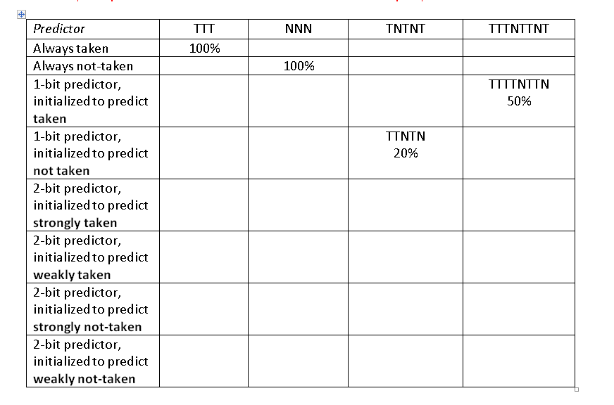 Solved Compute the predictions for each predictor and branch | Chegg.com