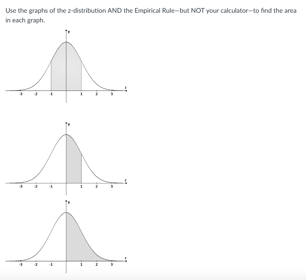 Solved Use the graphs of the z-distribution AND the | Chegg.com