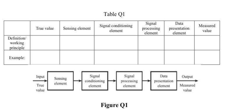 Solved Table Q1 True value Sensing element Signal | Chegg.com