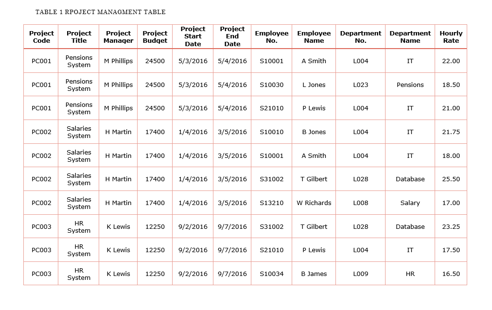 Solved Database management systems Produce the 3NF of the | Chegg.com