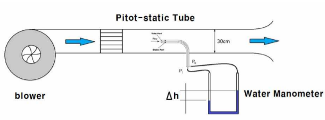 Solved A Pitot-static tube can be used to calculate the flow | Chegg.com