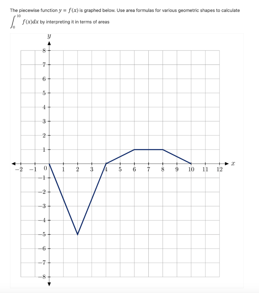 Solved The piecewise function y=f(x) is graphed below. Use | Chegg.com