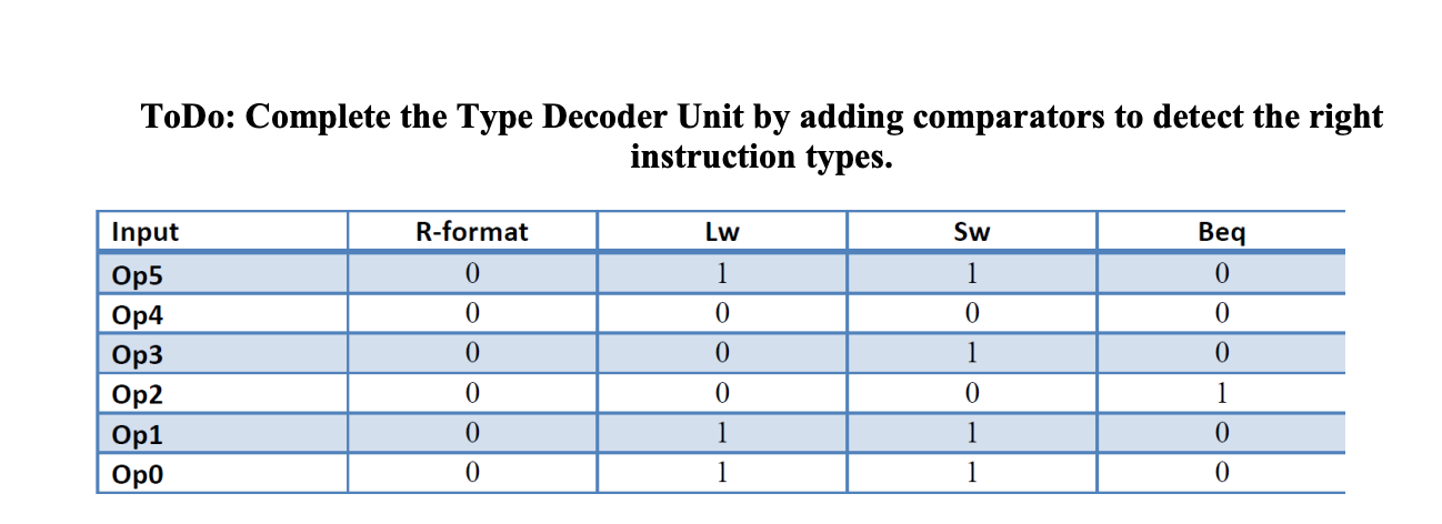 ToDo: Complete the Type Decoder Unit by adding | Chegg.com