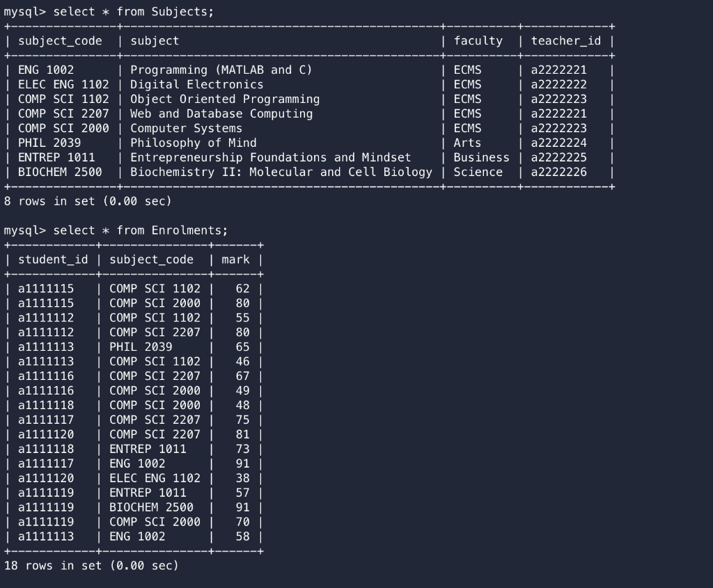 Solved mysql> show tables; -------------+ | | Chegg.com