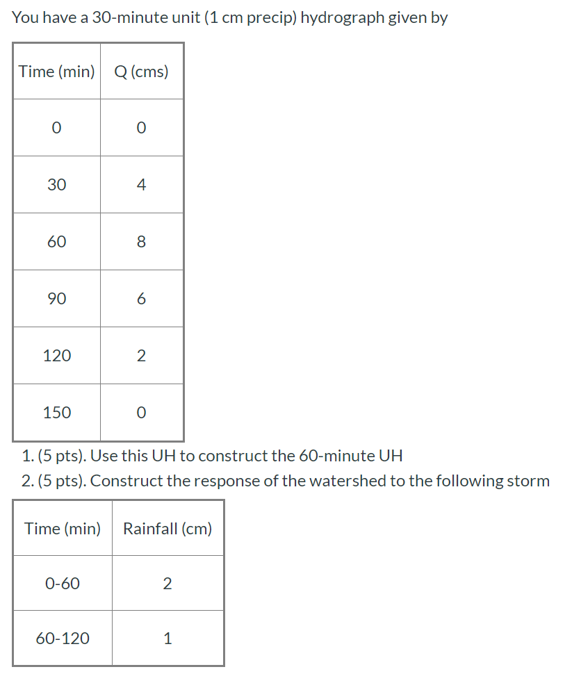 Solved You have a 30-minute unit (1 cm precip) hydrograph | Chegg.com