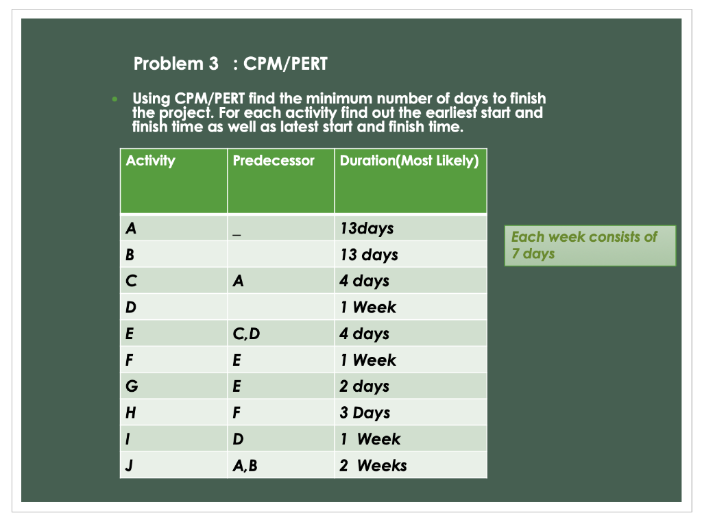 Solved Problem 3: CPM/PERT Using CPM/PERT find the minimum | Chegg.com