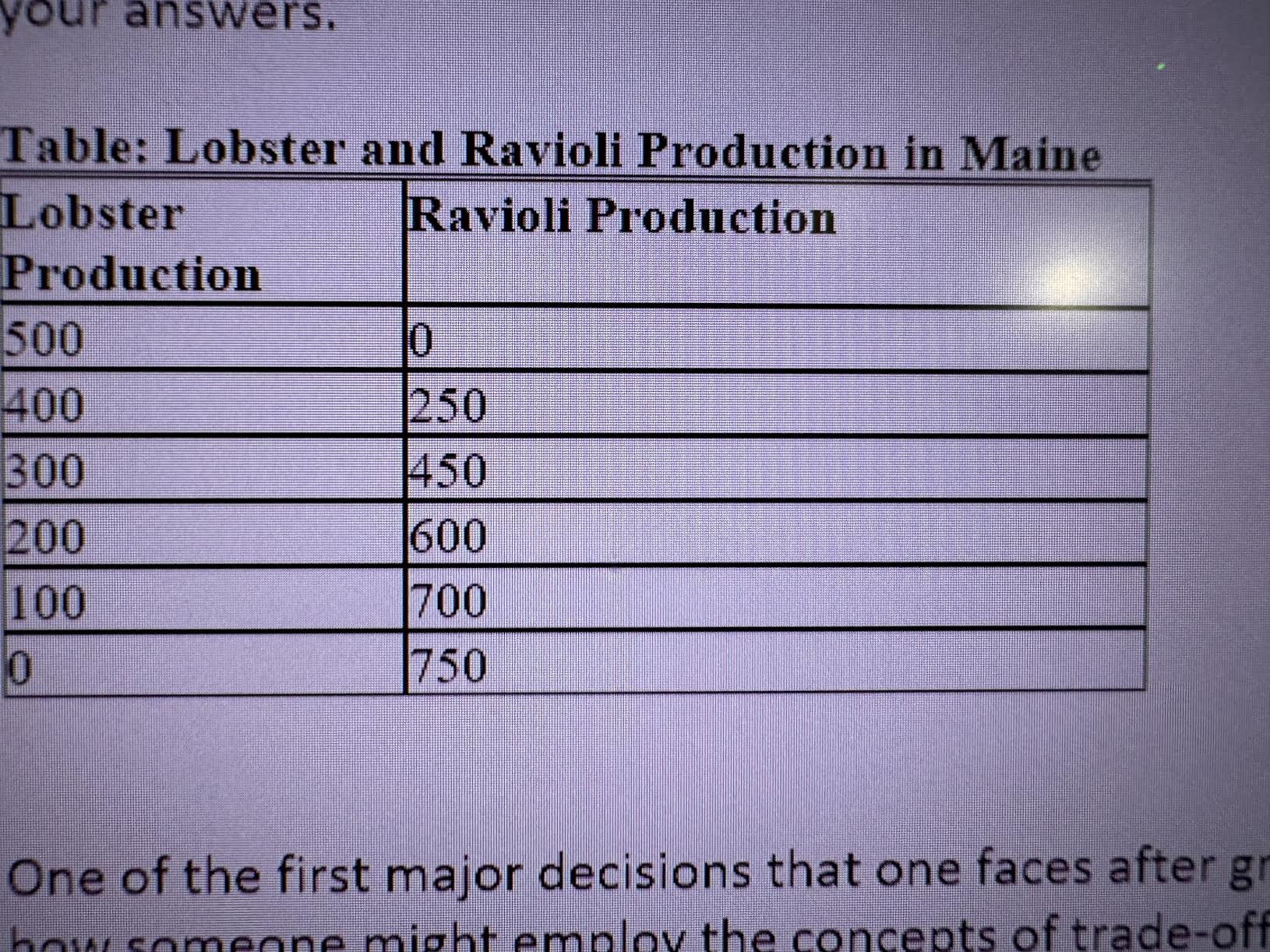Solved 4. (Table: Lobster and Ravioli Production in Maine) | Chegg.com