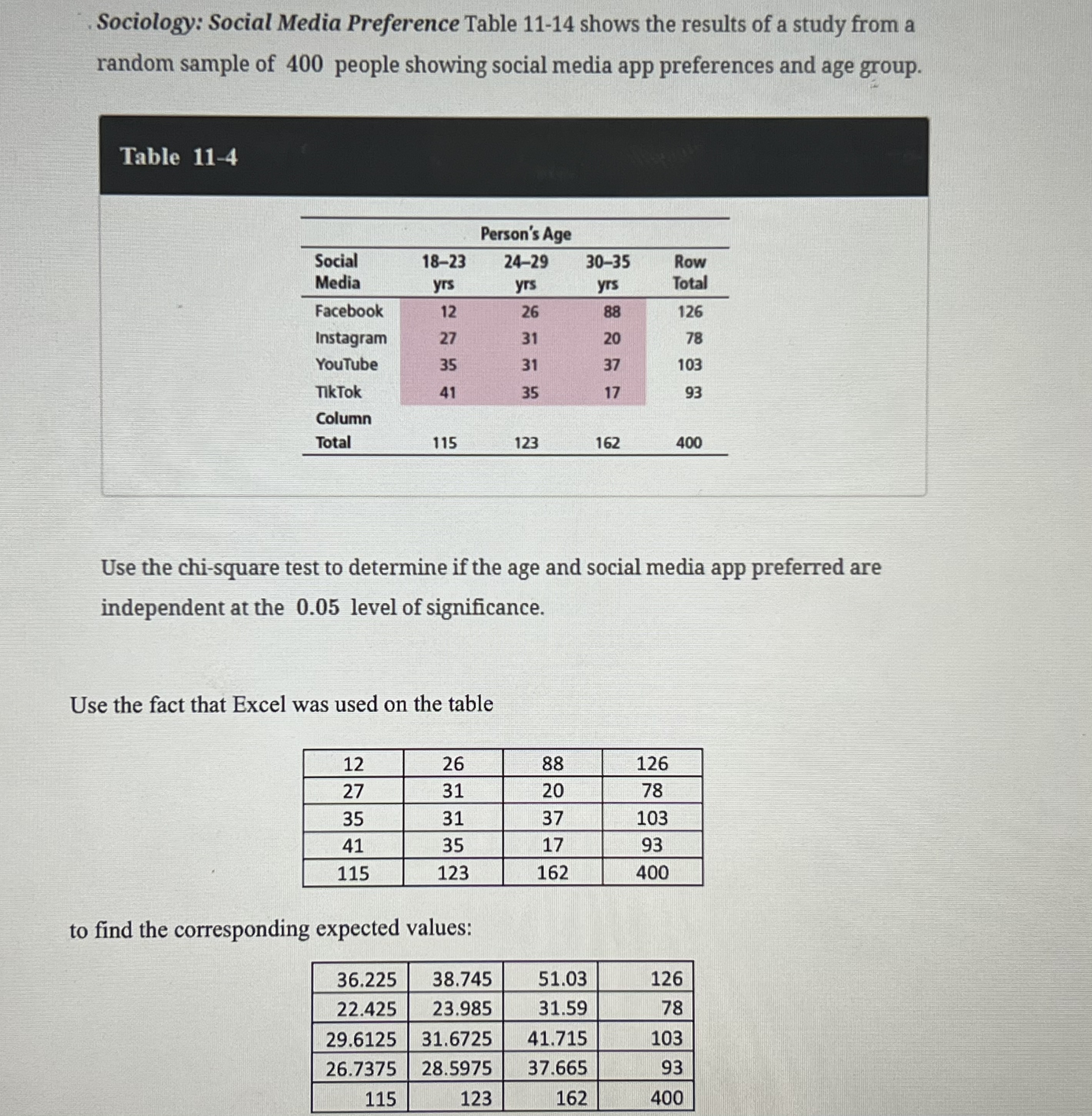 Solved Sociology: Social Media Preference Table 11-14 shows | Chegg.com