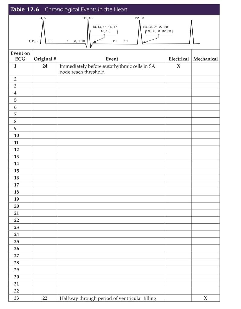 Table 17.6 Chronological Events in the Heart 11, 12 | Chegg.com