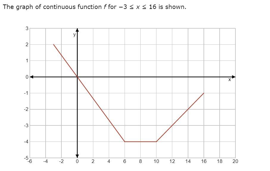 Solved The graph of continuous function f for -3 sxs 16 is | Chegg.com